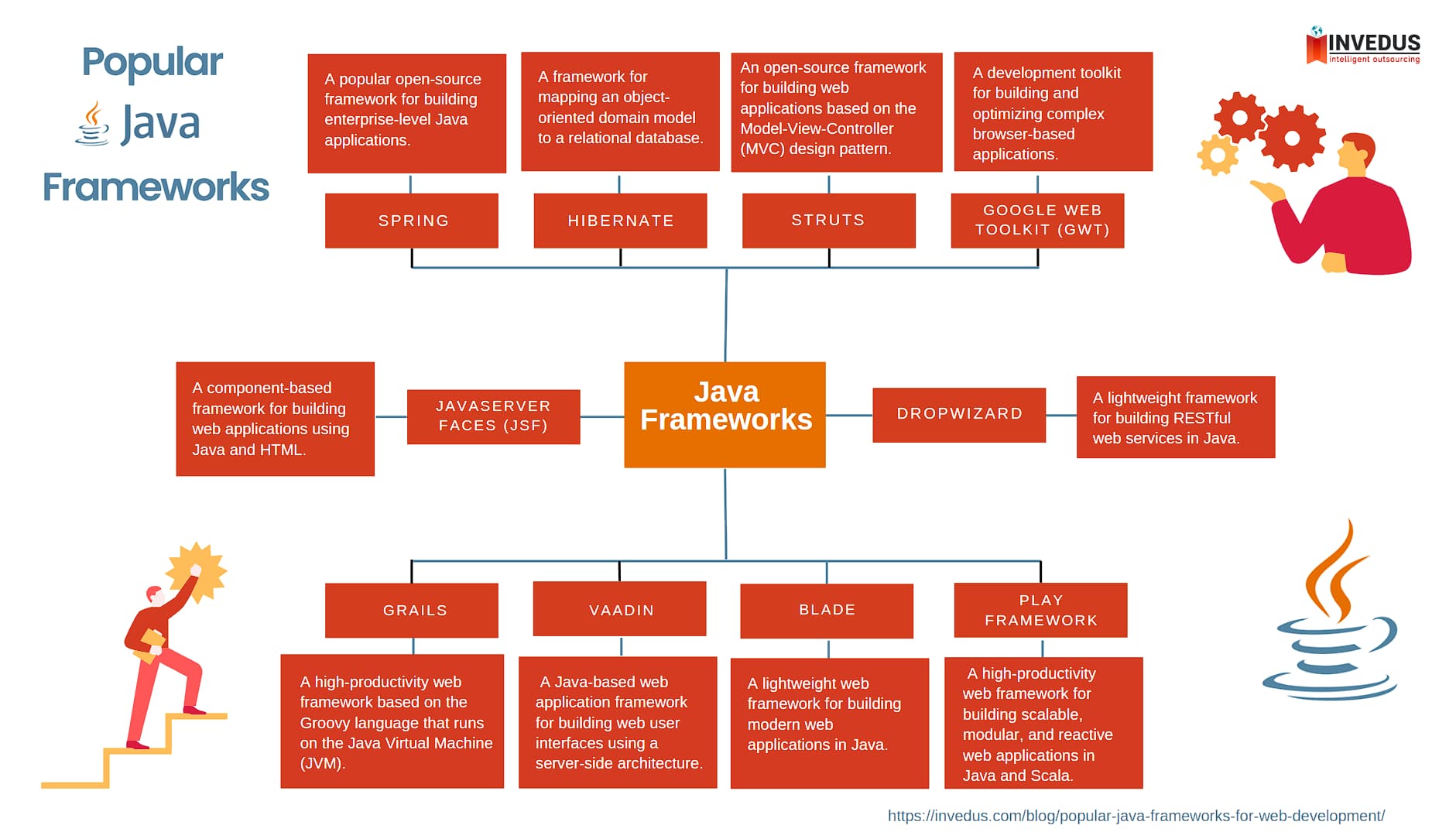 Most Popular Java Frameworks for Web Development 2025 - Invedus
