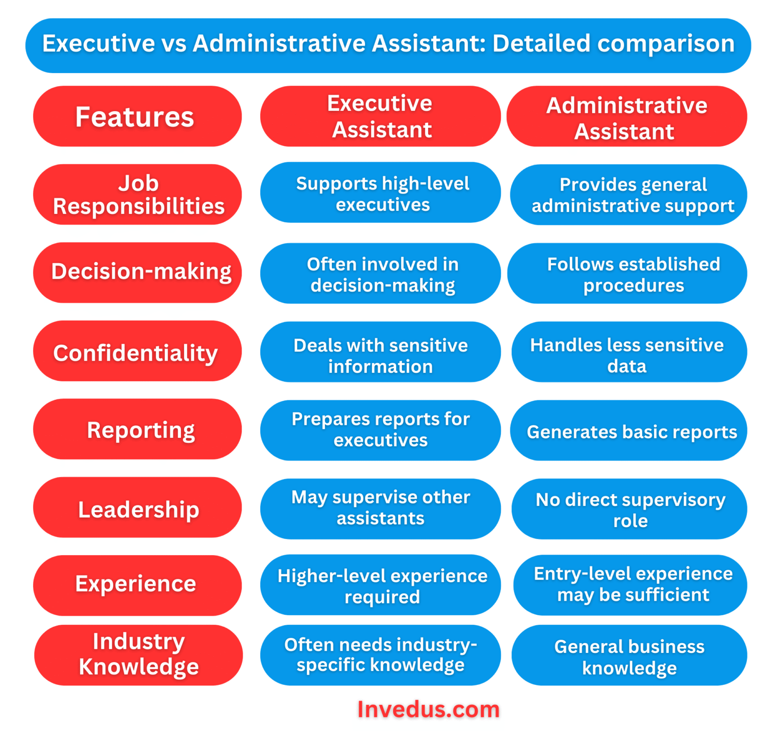 Executive Assistant vs. Administrative Assistant: Key Differences - Invedus